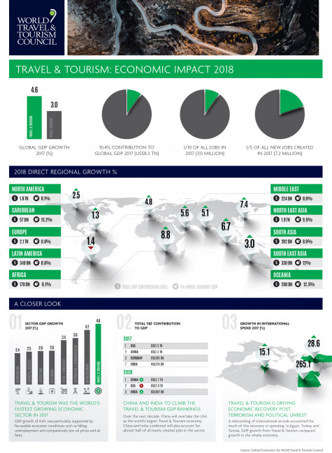 WTTC-Research-Shows-Travel-Tourism-Responsible-For-Creation-Of-7 ...